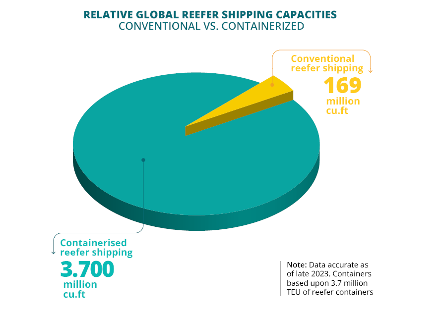 Reefer Shipping Shows its Flexibility and Resilience - Vision Magazine