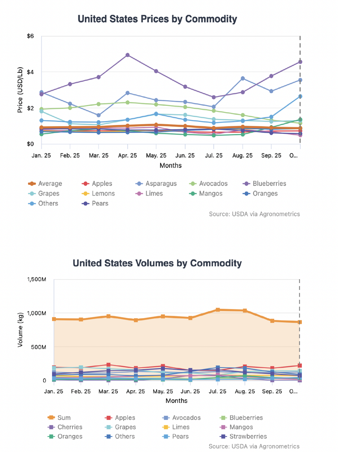 A Look at 2025 Fresh Produce Pricing Trends - Vision Magazine
